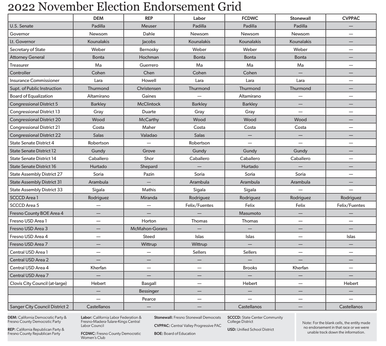 2022 November Election Endorsement Grid - Community Alliance